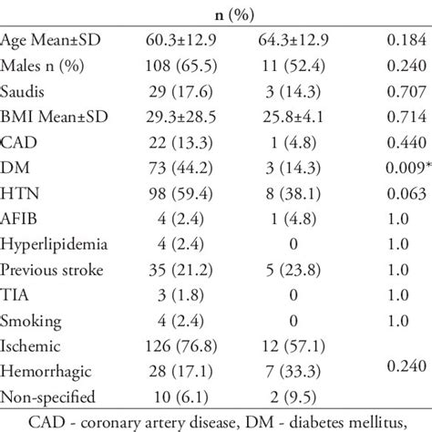 The Characteristics Of Registered Stroke Cases Download Scientific