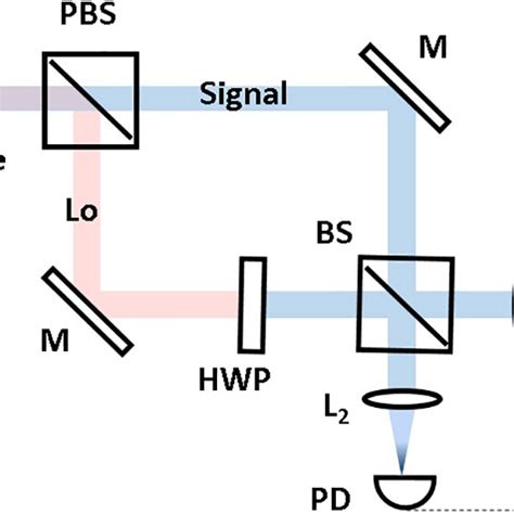 Set‐up For The Free‐space Homodyne Detection Focused Signal From The Download Scientific