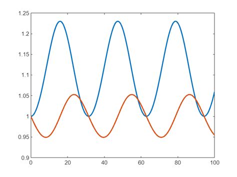 Faster Ordinary Differential Equations Odes Solvers And Sensitivity