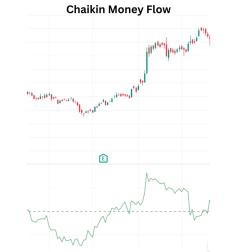 Navigating Market Trends With Chaikin Money Flow CMF XCalData Blogs