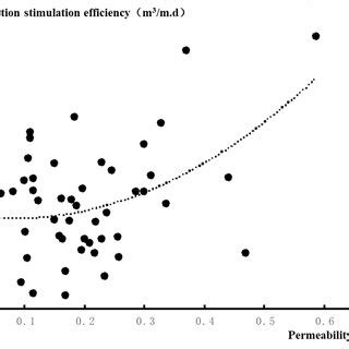 Relationship Diagram For Injection Stimulation Efficiency And Download Scientific Diagram