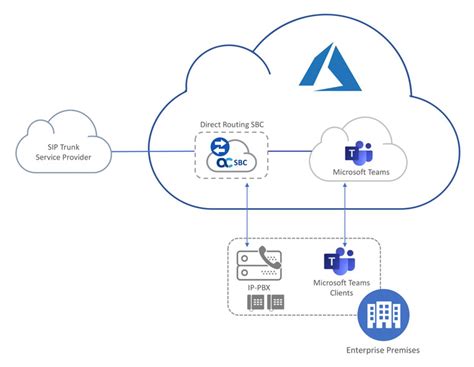 Mediant Virtual Edition VE Session Border Controller SBC On