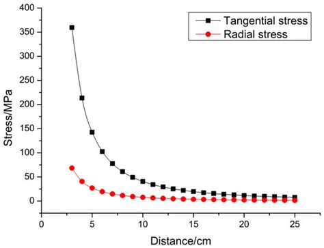 radial stress and tangential stress at different distances download