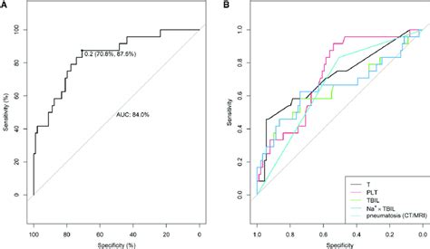 Roc For The Fitted Logistic Regression Model A Roc Of The Fitted