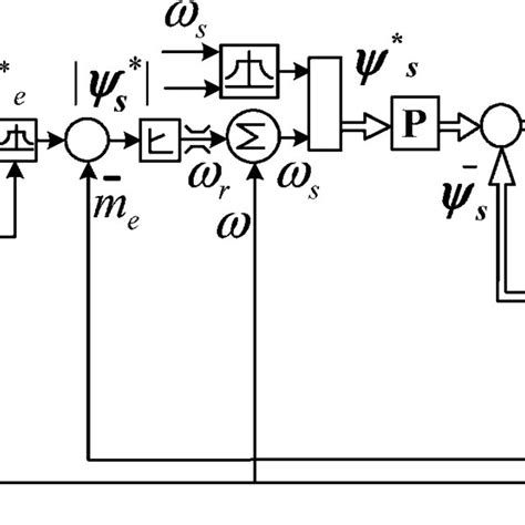 Block diagram of the DFC scheme. | Download Scientific Diagram