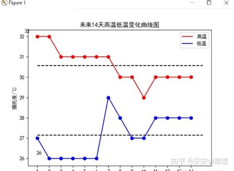 超牛数据分析案例：python爬取天气数据及可视化分析！ 知乎