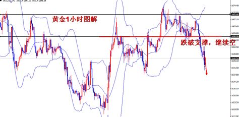 王导：黄金1640精准抵达，1647继续空中金在线财经号