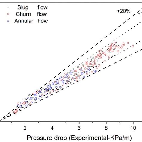 Comparison Of Different Models That Predict The Friction Pressure Drop Download Scientific