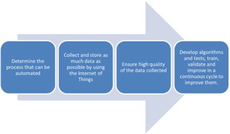 Algorithmic Business Cio Wiki