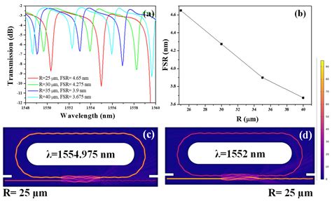 Racetrack Ring Resonator Integrated With Multimode Interferometer