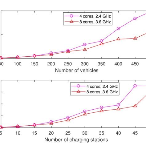 Execution Time Of The Proposed Algorithm As The Number Of Vehicles Or Download Scientific