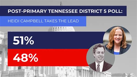 Tn 05 Poll Heidi Campbell Leads Andy Ogles In Race For Congress By