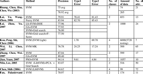 Survey Of Svm Researches In Credit Risk Evaluation Single Models Download Table