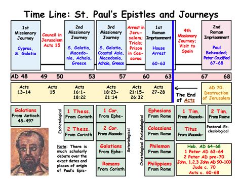 New Testament Timeline Artofit