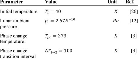 2 Initial Conditions And Model Input Parameters Download Scientific