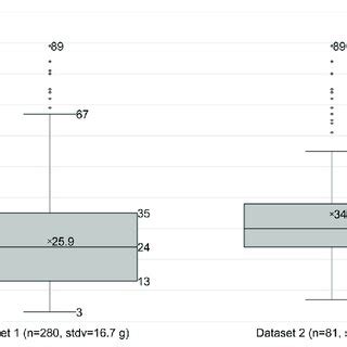 Box Plots Of The Target Value Separated For Dataset 1 And Dataset 2