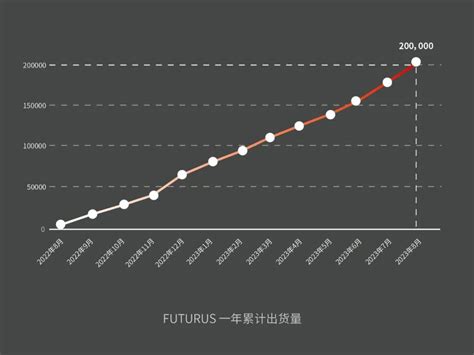 未来速度 FUTURUS重庆智能生产基地累计交付量破20万台 FUTURUS未来黑科技 未来人机交互技术引领者