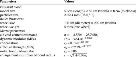 Parameters Used In The Discrete Element Method DEM Analysis Download Table