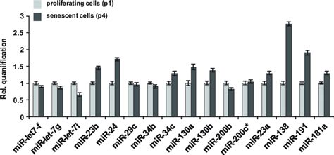 Fig S2 Microarray Validation By Rt Qpcr Taqman Mirna Assays Applied Download Scientific