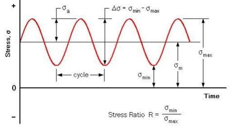 10 A Typical Cyclic Loading Tests Parameters For S N Diagram 32 Download Scientific Diagram