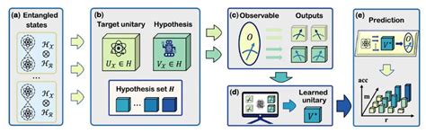 武汉大学罗勇课题组量子机器学习研究取得突破进展 爱科会易