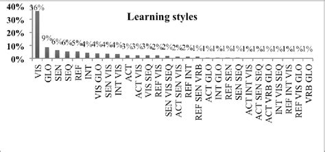 Figure 4 From A New Framework For E Learning Using Learning Style And Personality Semantic Scholar