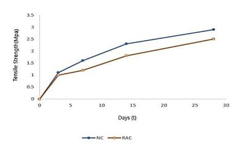 Tensile Strength Of Nac And Rac Download Scientific Diagram