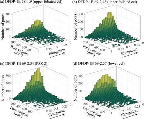 Bivariate Histograms Showing Elongation Vs Pore Volume µm 3 And