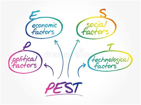 Pest Analysis Mind Map Stock Illustrations 18 Pest Analysis Mind Map