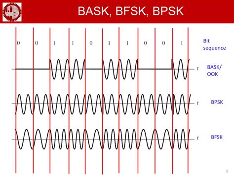 digital modulation ppt