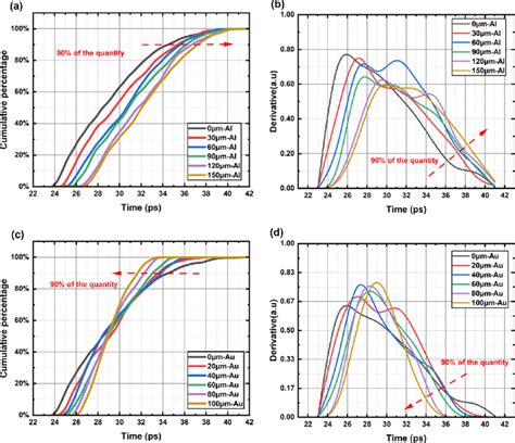 A And B Calculated Evolution Of The Yields Of Primary Electrons At