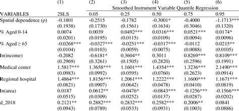 Spatial Lag And Smoothed IV Quantile Regression Ln Physicians Per