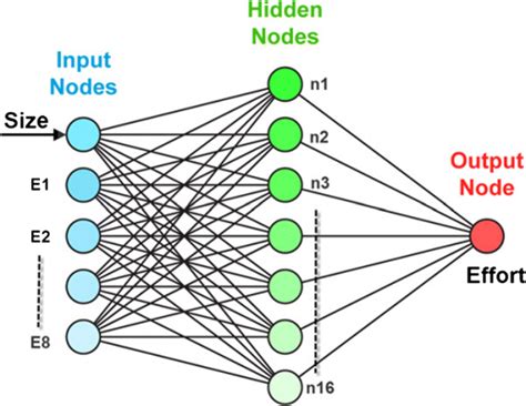 Effort Model Architecture 23 Download Scientific Diagram