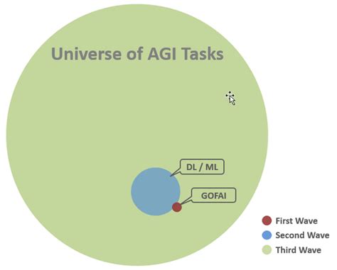 neurosymbolic ai explained first generation of ai also known as… by