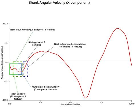 Frontiers Lower Limb Kinematics Trajectory Prediction Using Long