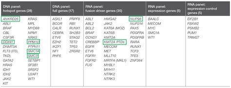 Myeloid Ngs Panels For Genomic Profiling Oncomine