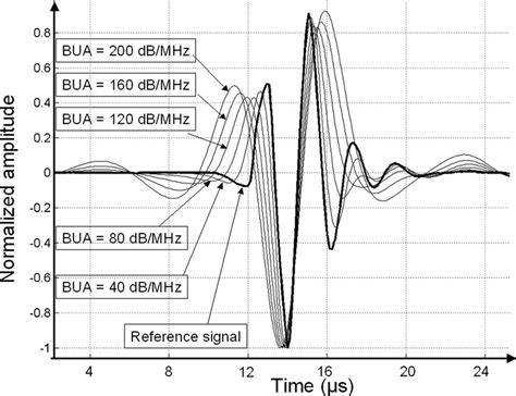 Reference Waveform Transmitted In Water Thick Line And Simulated