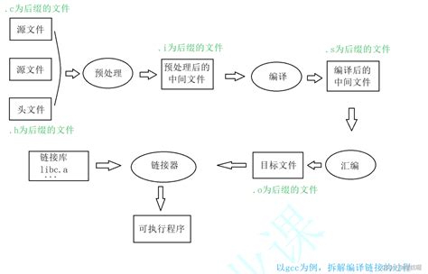 C程序从源码到可执行文件：编译、链接与运行环境详解 Csdn博客
