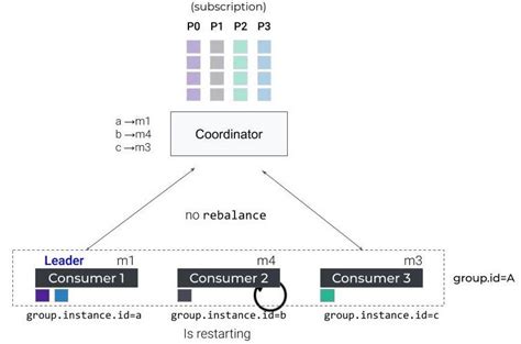 Apache Kafka Rebalance Protocol Or The Magic Behind Your Streams Applications By Florian