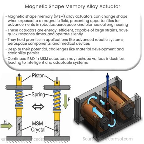 Magnetic Shape Memory Alloy Actuator How It Works Application And Advantages