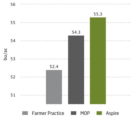Soybean Two Year Cropping Rotation Agrifacts Mosaic Crop Nutrition