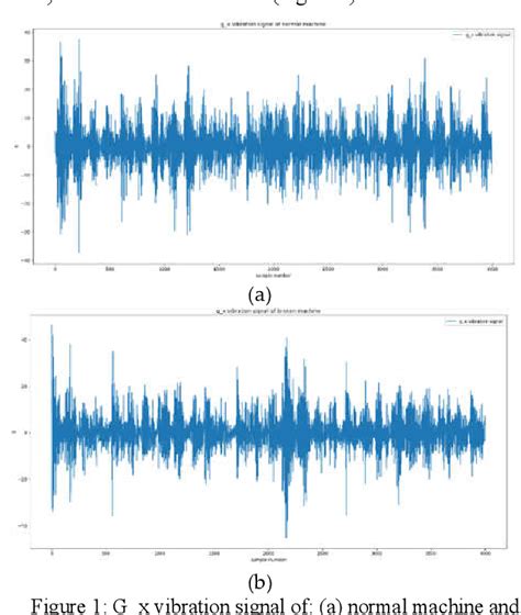 Figure 1 From Statistical Feature Extraction In Machine Fault Detection