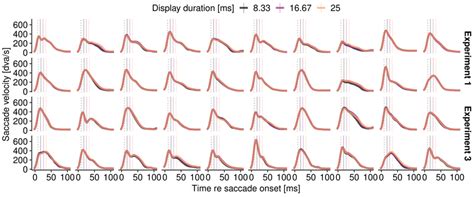 Figure A3 Average Saccadic Velocity Profiles Of Observers In