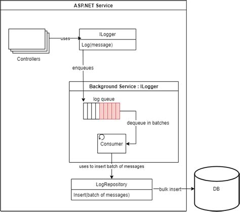 logging to the database with asp core makolyte