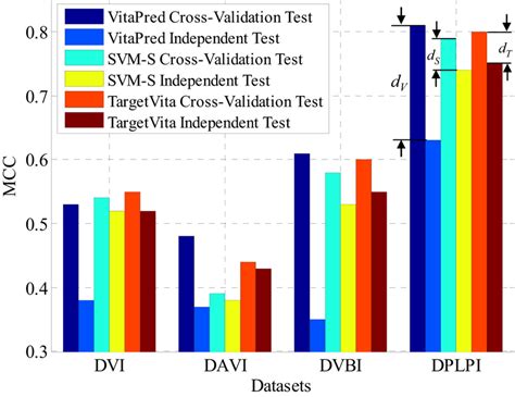 Differences Between The Mcc Values Over The Cross Validation Test And