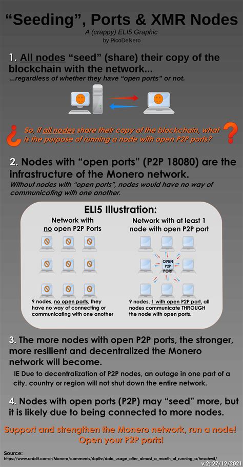 Seeding Ports And Xmr Nodes A Crappy Eli5 Graphic Dispelling
