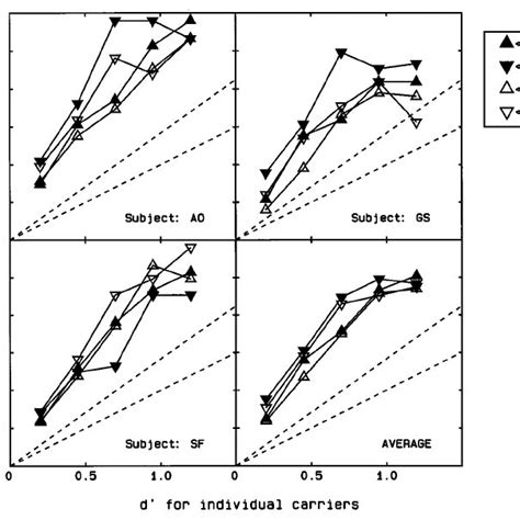 Results Of Stage 1 Of The Experiment Showing Psychometric Functions Download Scientific