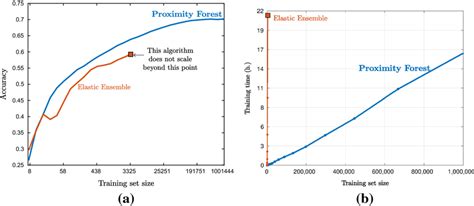 Comparison Of Proximity Forest In Blue With Elastic Ensemble In Download Scientific Diagram