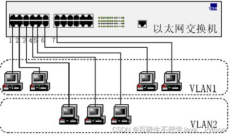Vlan（原理概念cisco划分vlan实验）单个交换机划分三个vlan的实验原理 Csdn博客