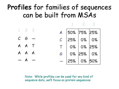 Multiple Sequence Alignments Profiles And Progressive Alignment Profiles